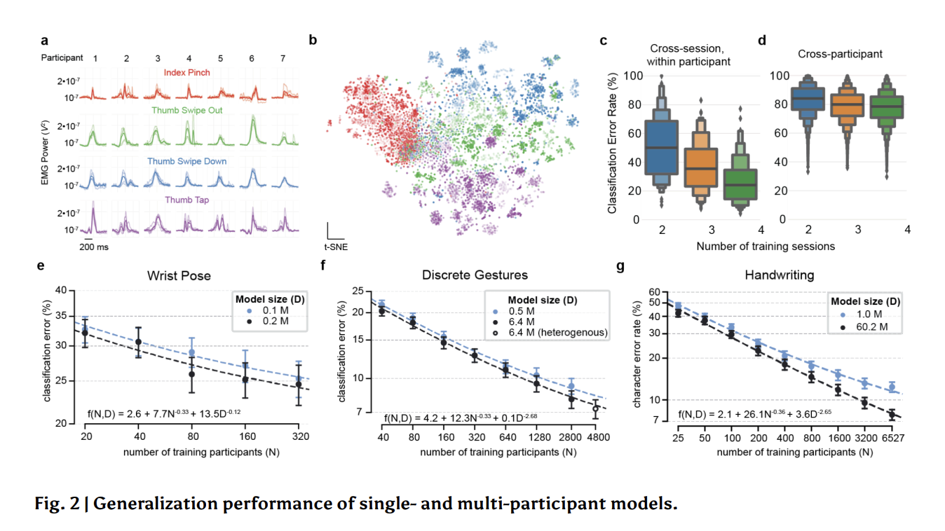 Nature: A generic noninvasive neuromotor interfacefor human-computer interaction – Samuel Russell
